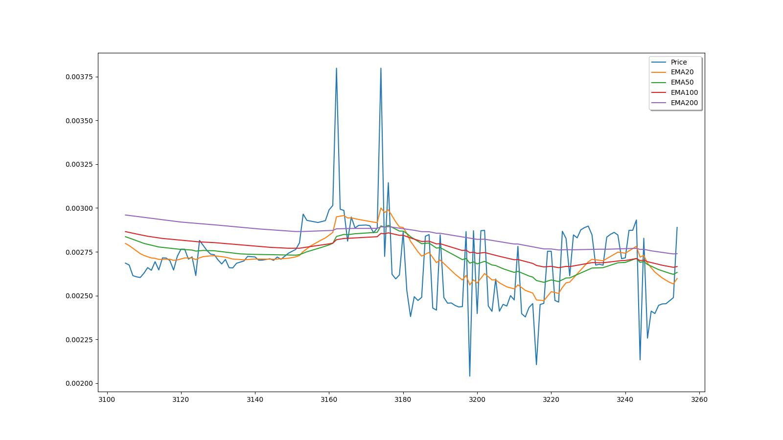 Ultimate Secure Cash Exponential Moving Averages