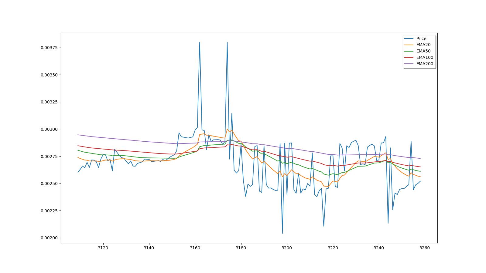 Ultimate Secure Cash Exponential Moving Averages