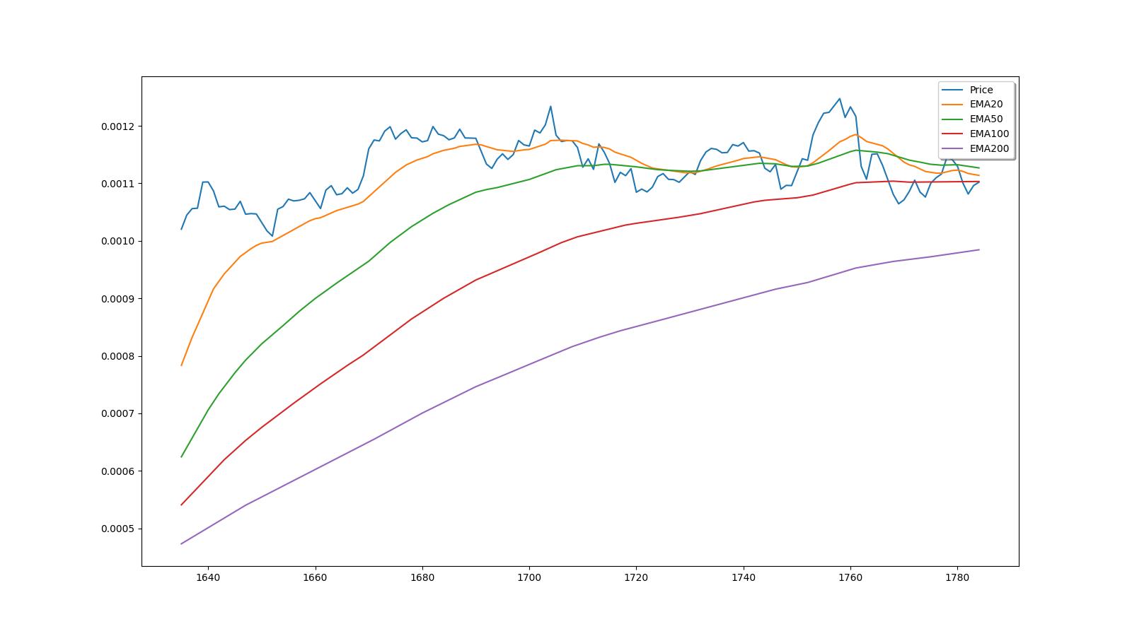 Ultra Clear Exponential Moving Averages