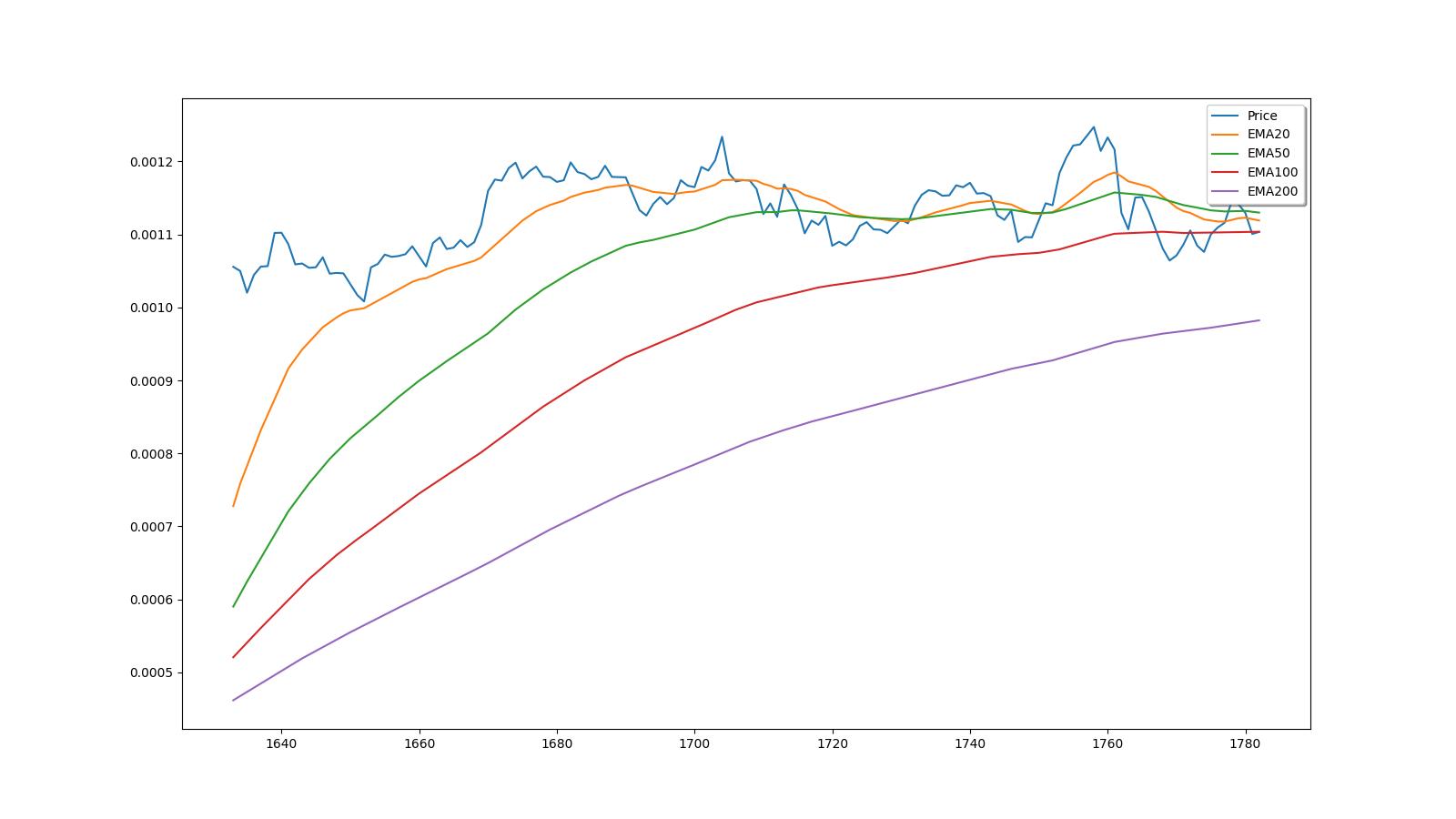 Ultra Clear Exponential Moving Averages