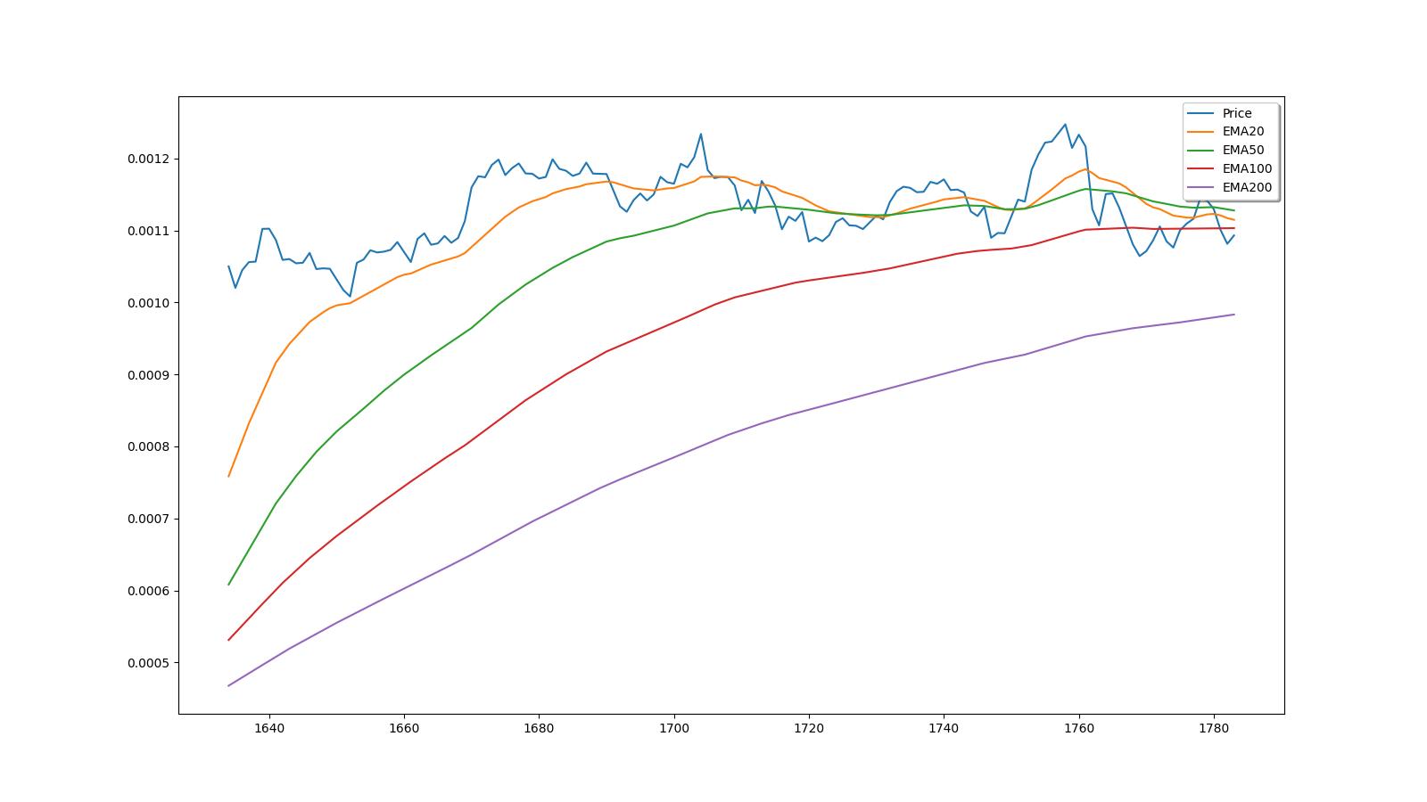 Ultra Clear Exponential Moving Averages