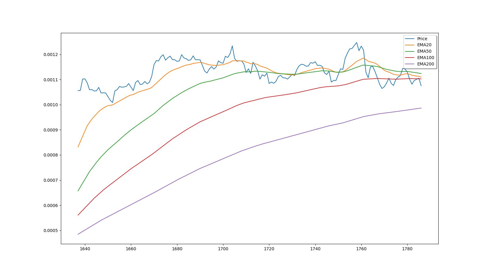 Ultra Clear Exponential Moving Averages