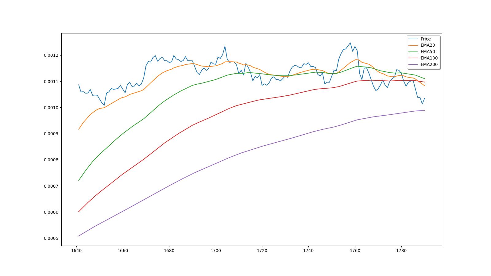 Ultra Clear Exponential Moving Averages