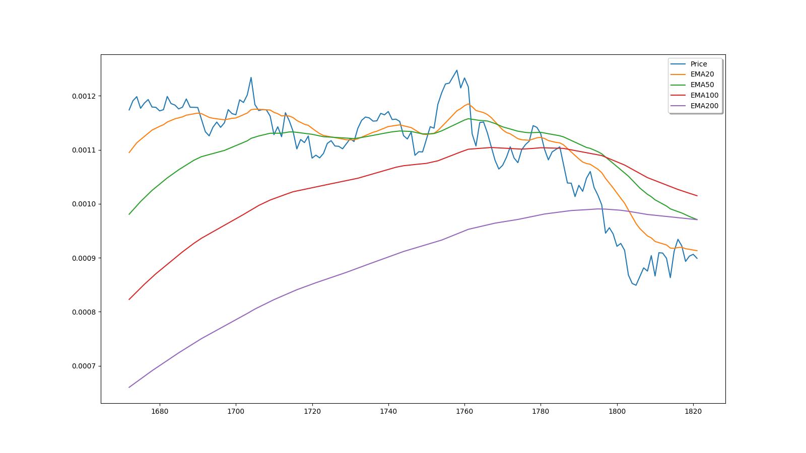 Ultra Clear Exponential Moving Averages