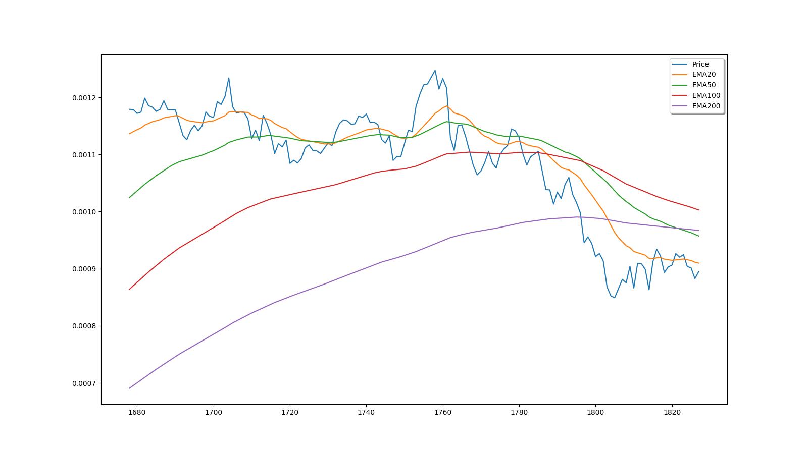 Ultra Clear Exponential Moving Averages