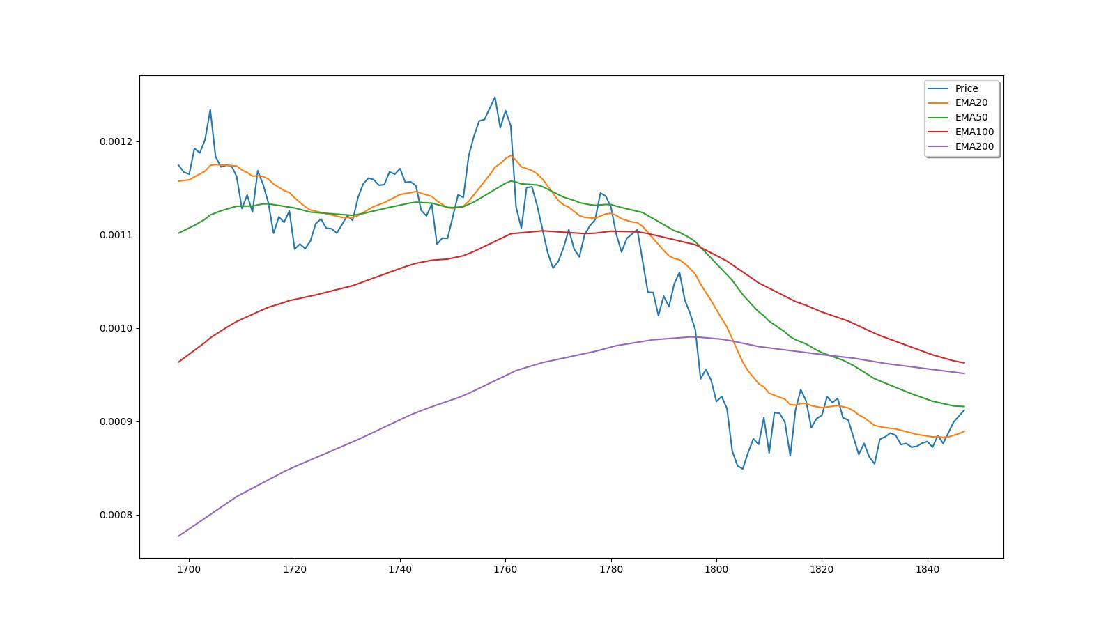 Ultra Clear Exponential Moving Averages