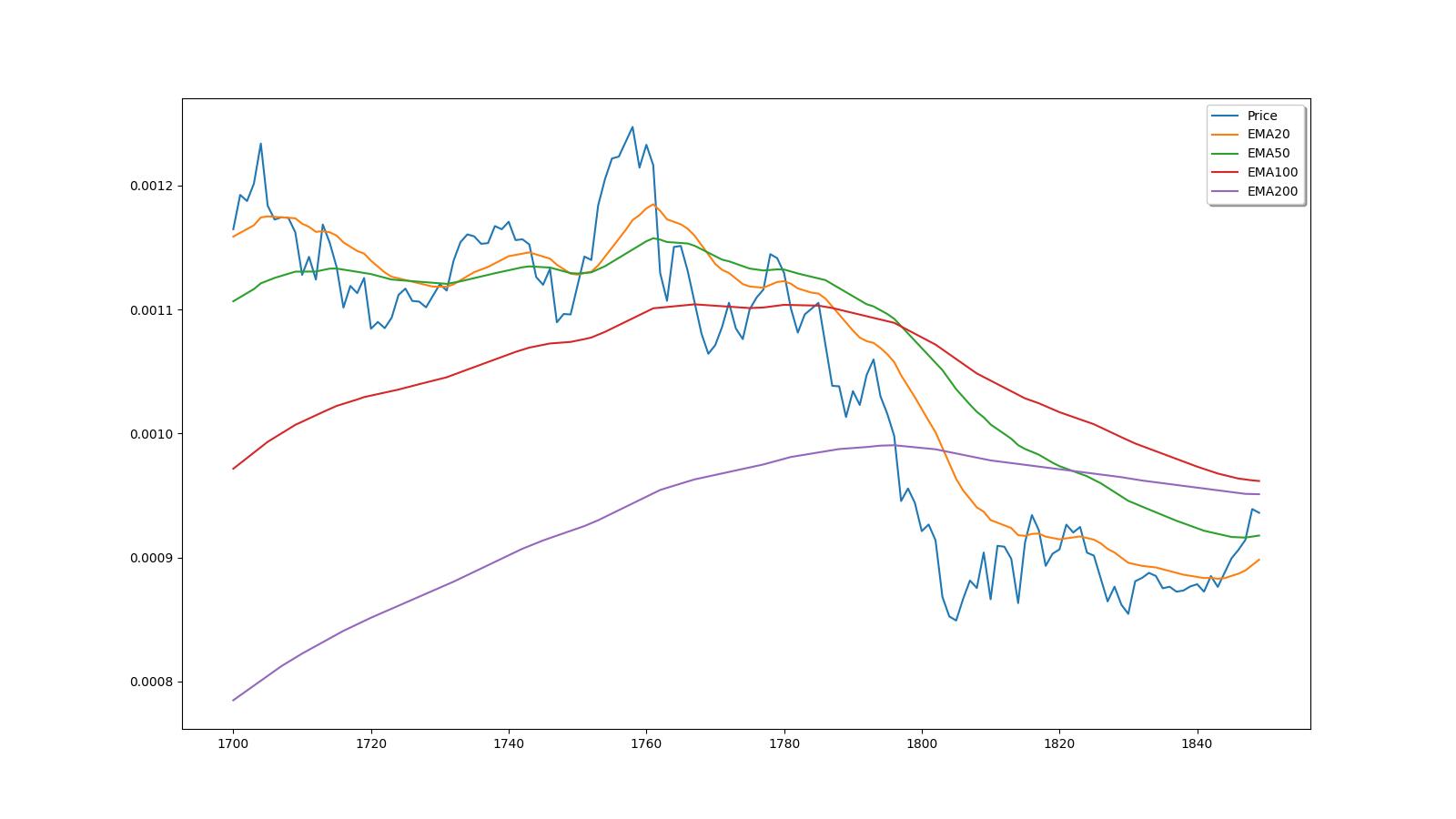 Ultra Clear Exponential Moving Averages