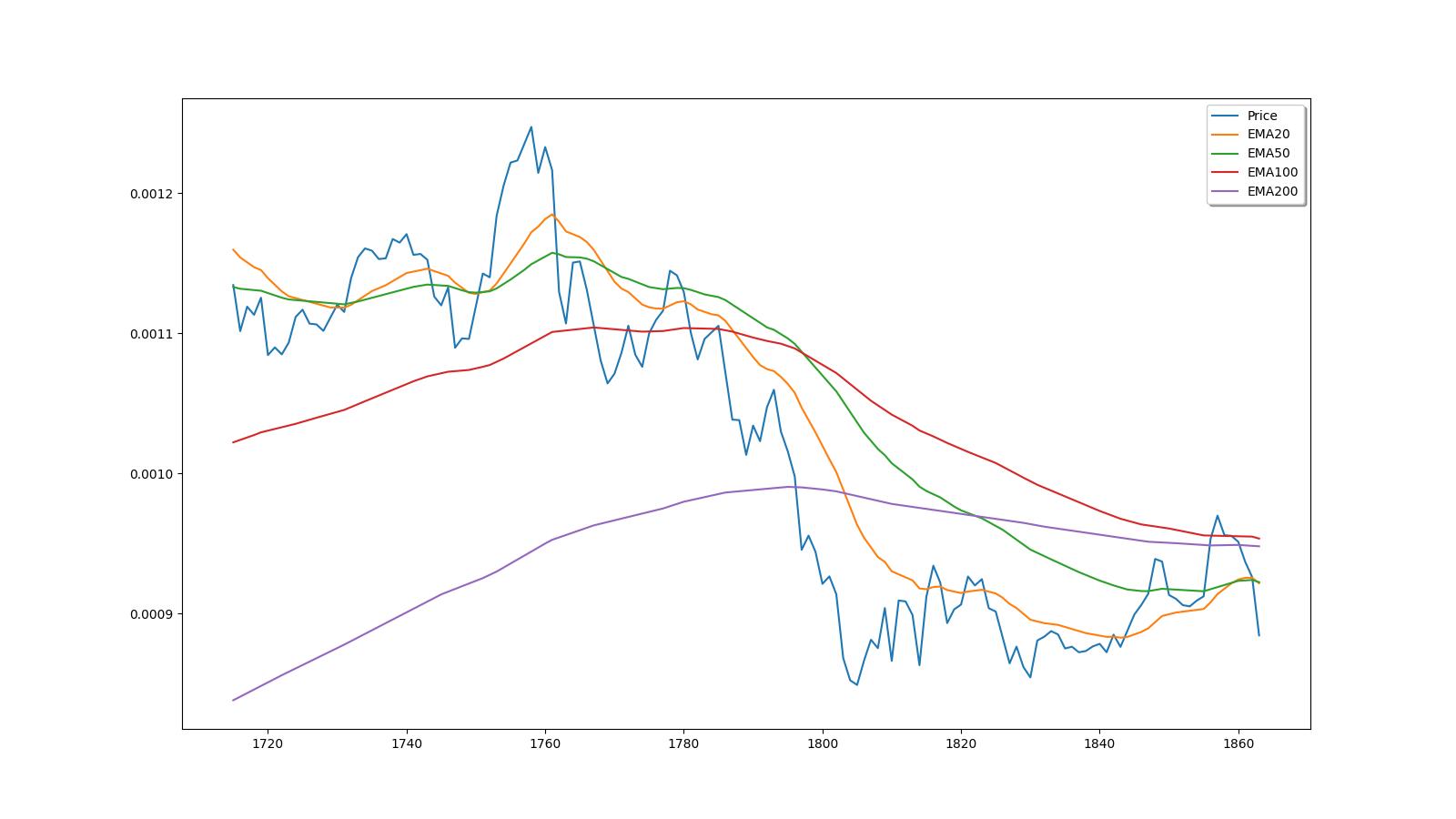 Ultra Clear Exponential Moving Averages