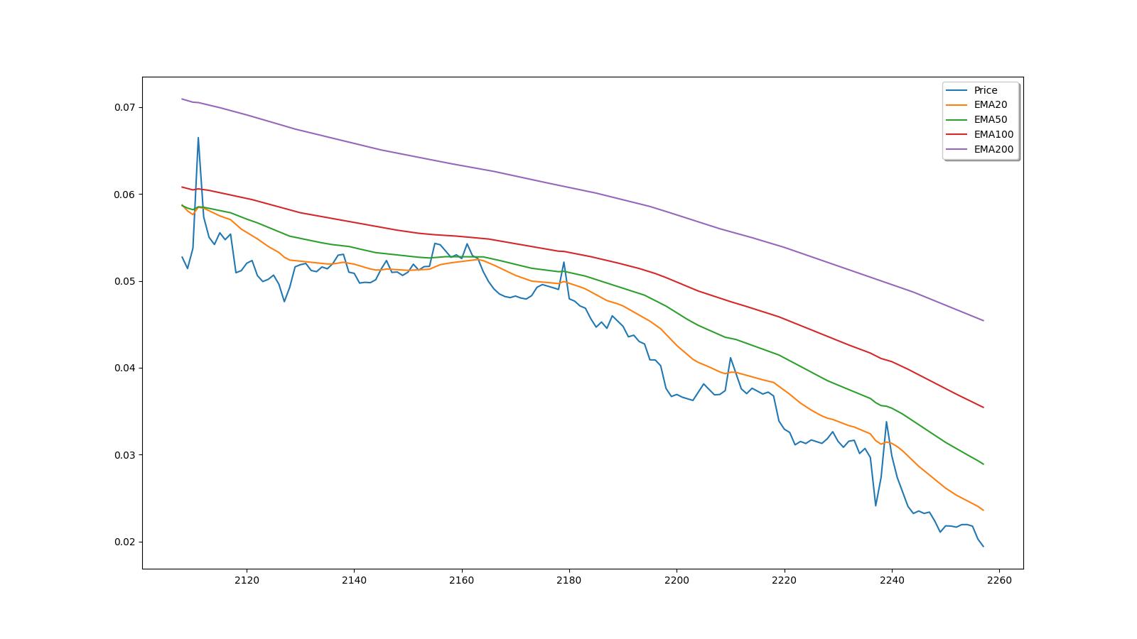 Ultra Exponential Moving Averages