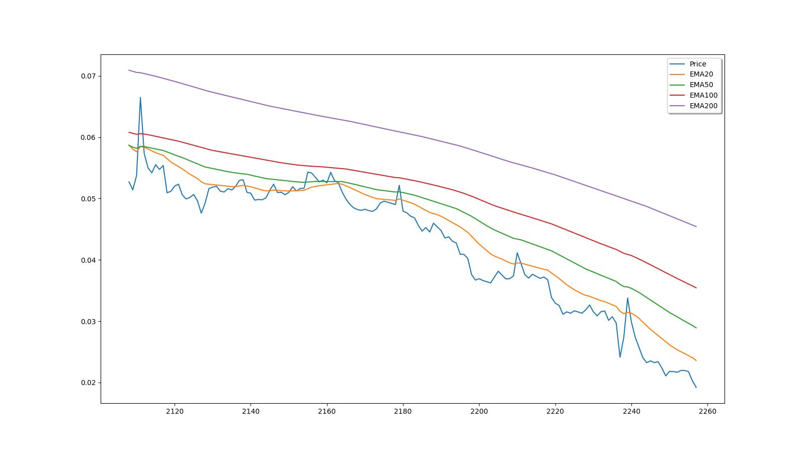 Ultra Exponential Moving Averages