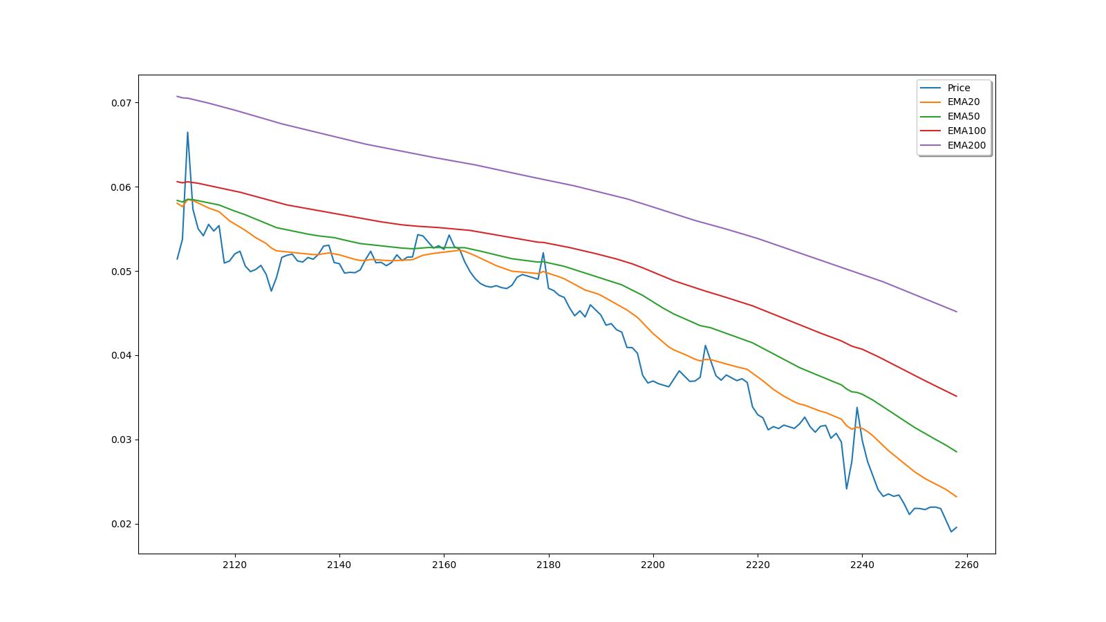 Ultra Exponential Moving Averages