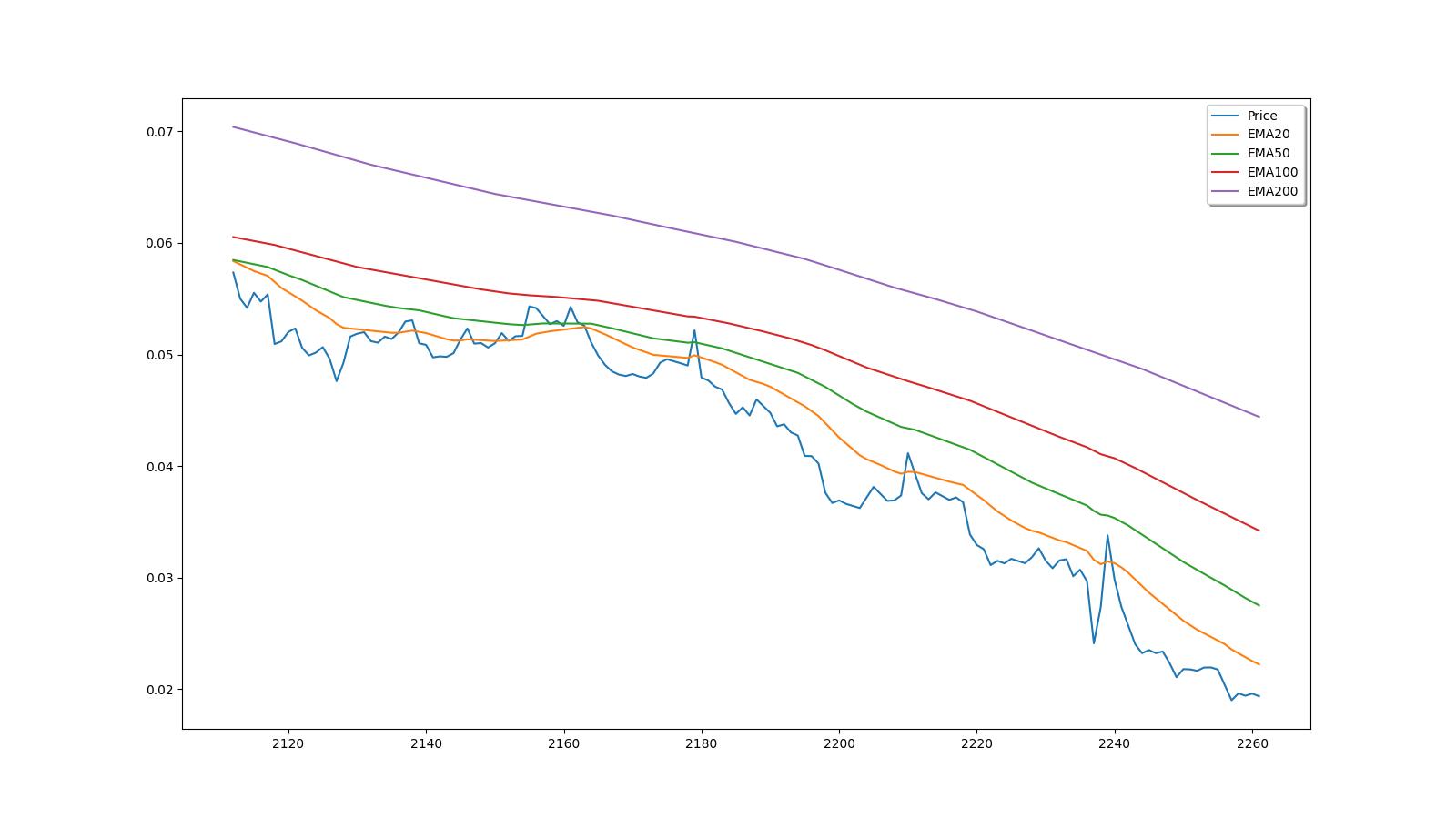 Ultra Exponential Moving Averages