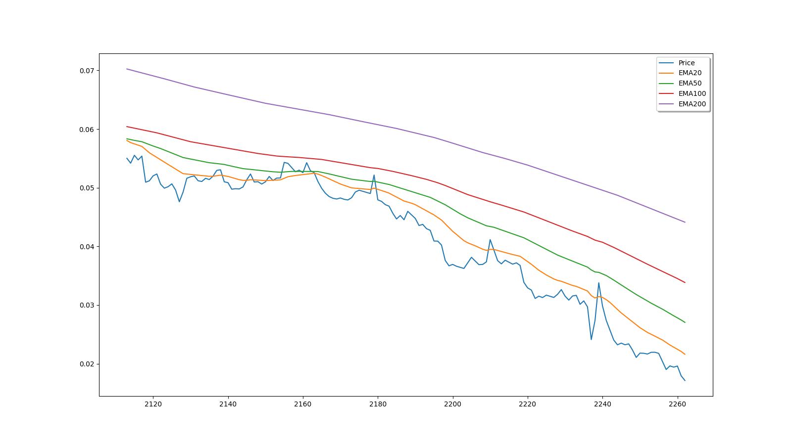 Ultra Exponential Moving Averages