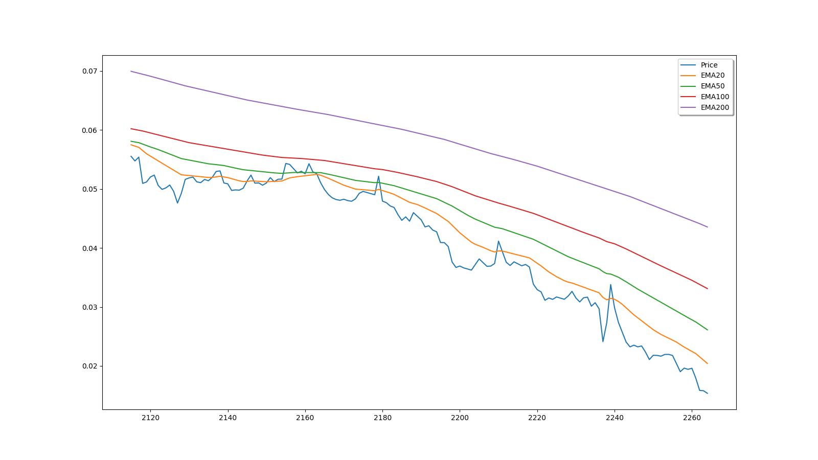 Ultra Exponential Moving Averages