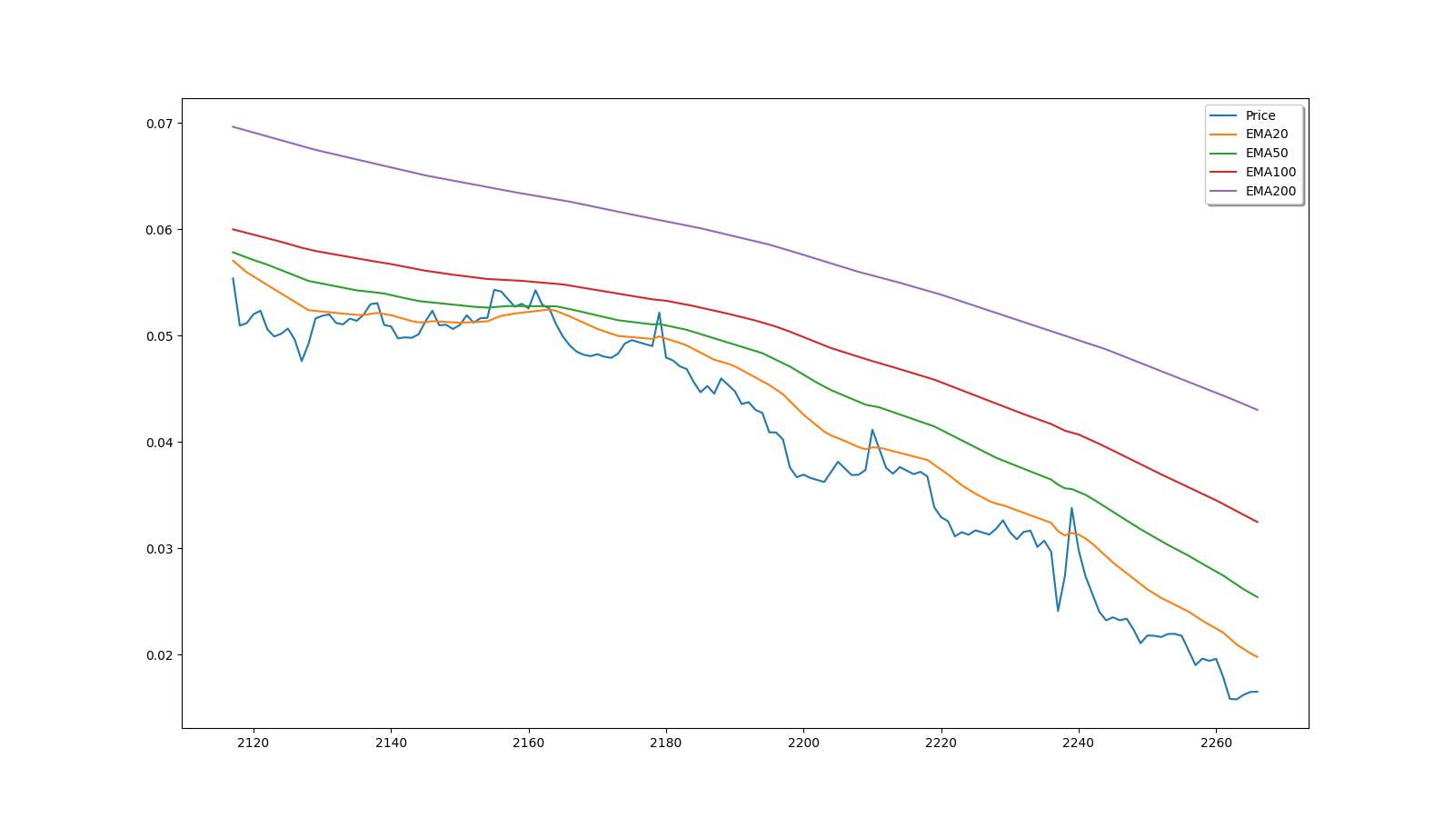 Ultra Exponential Moving Averages