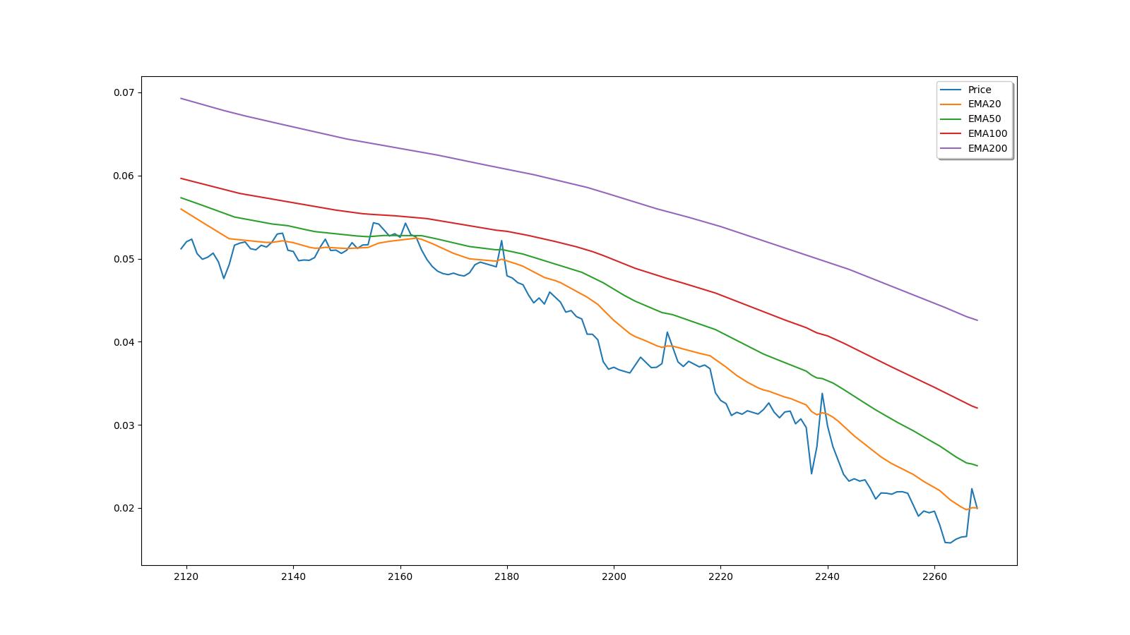 Ultra Exponential Moving Averages