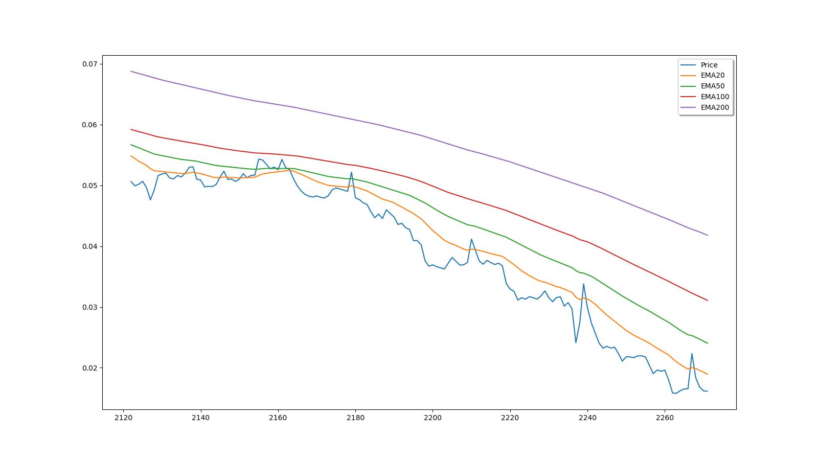 Ultra Exponential Moving Averages