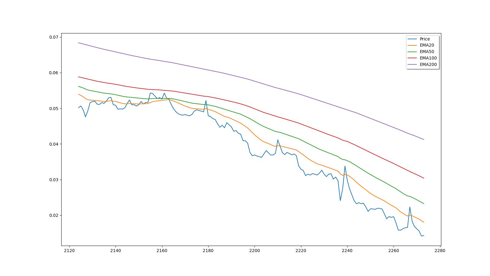 Ultra Exponential Moving Averages