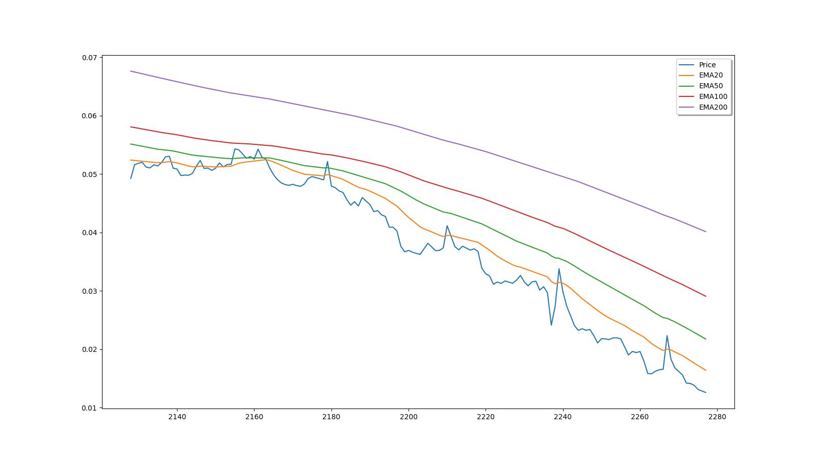 Ultra Exponential Moving Averages