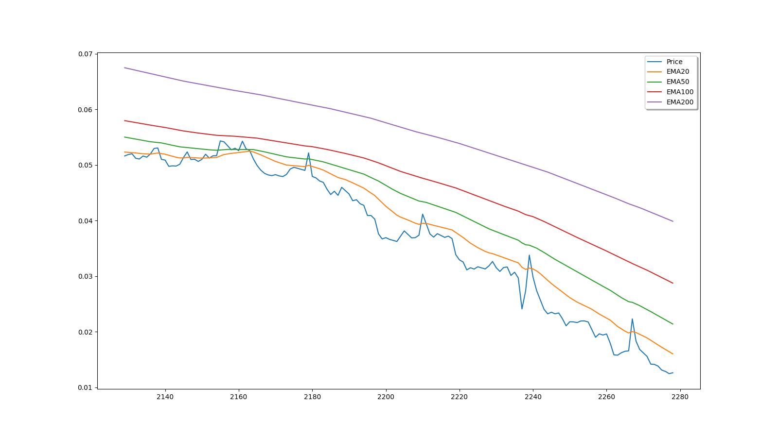 Ultra Exponential Moving Averages