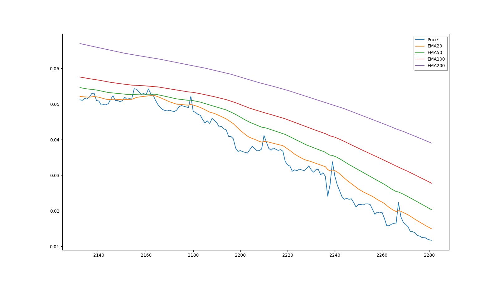 Ultra Exponential Moving Averages