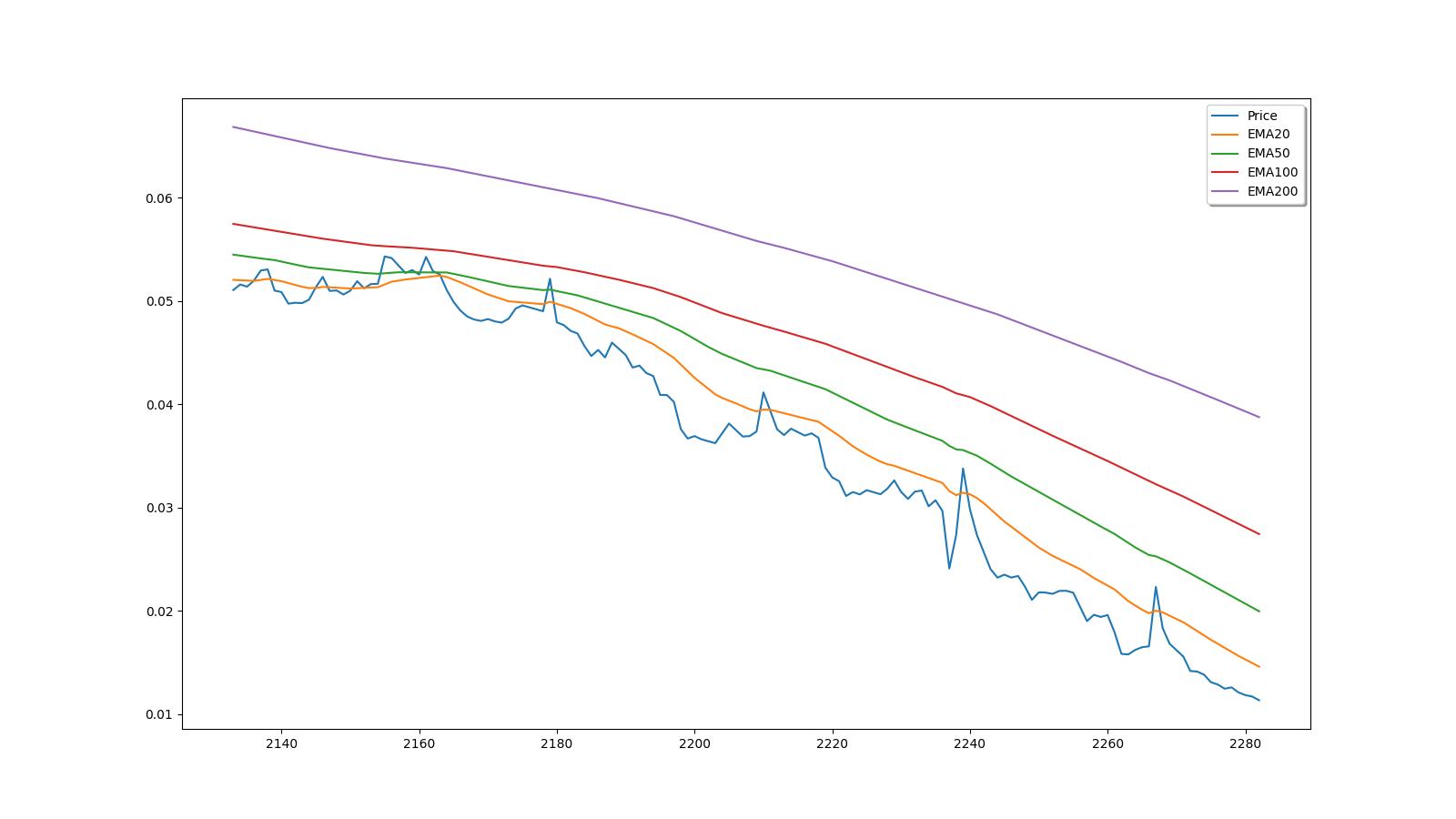 Ultra Exponential Moving Averages