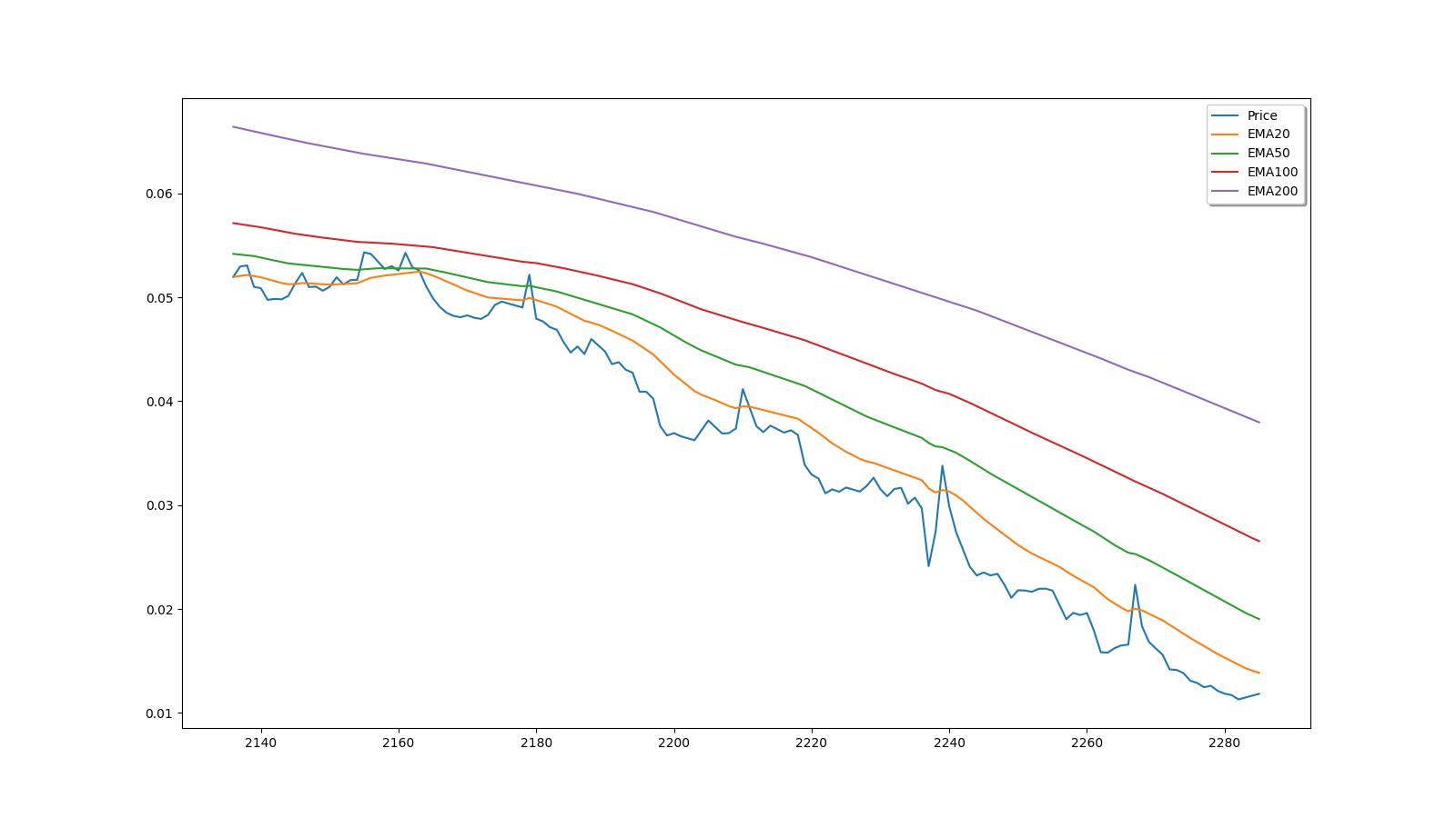 Ultra Exponential Moving Averages