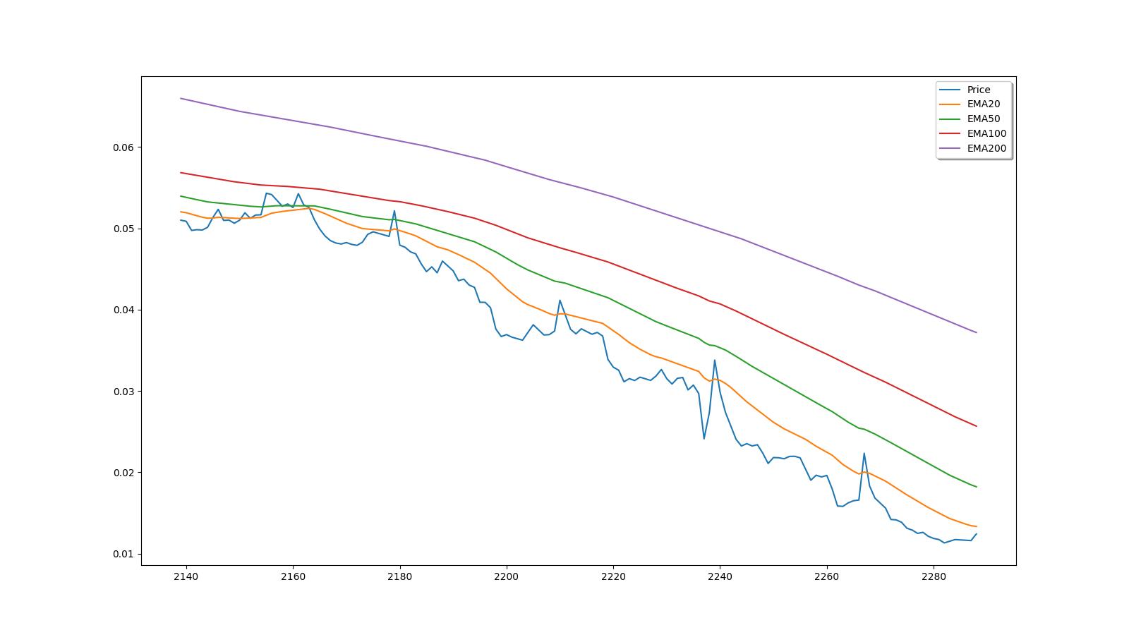 Ultra Exponential Moving Averages