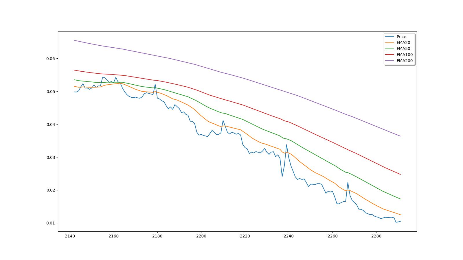 Ultra Exponential Moving Averages