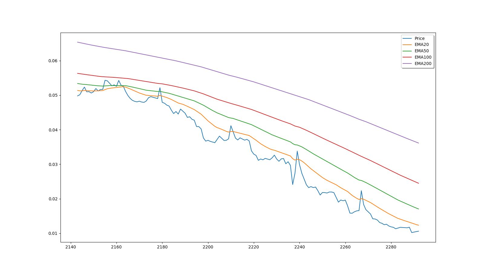 Ultra Exponential Moving Averages