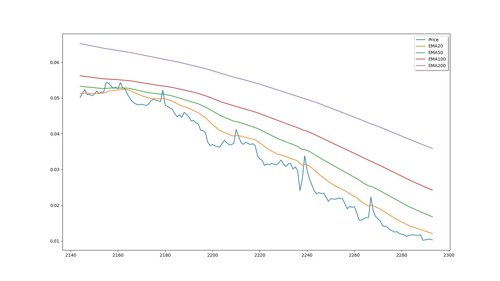 Ultra Exponential Moving Averages