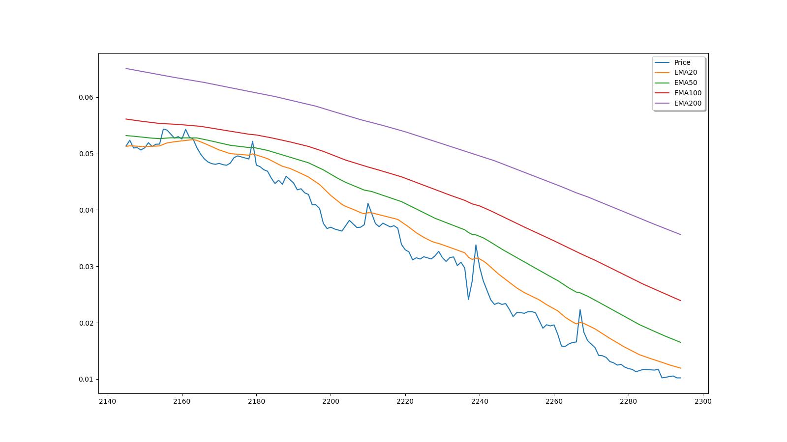 Ultra Exponential Moving Averages