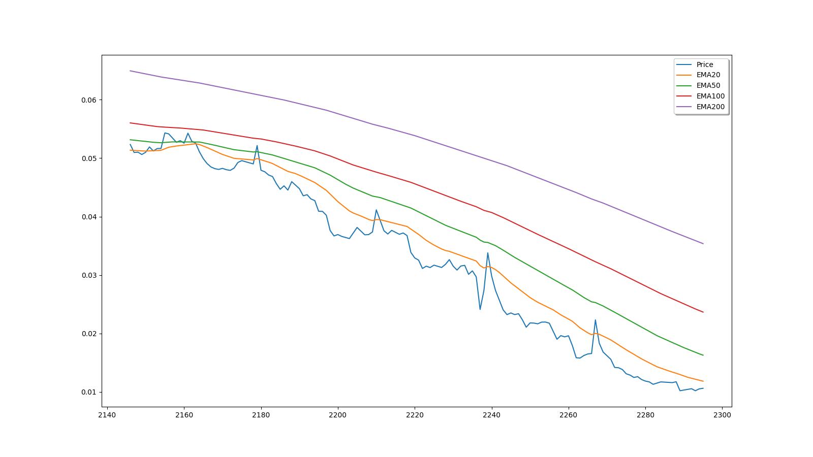 Ultra Exponential Moving Averages