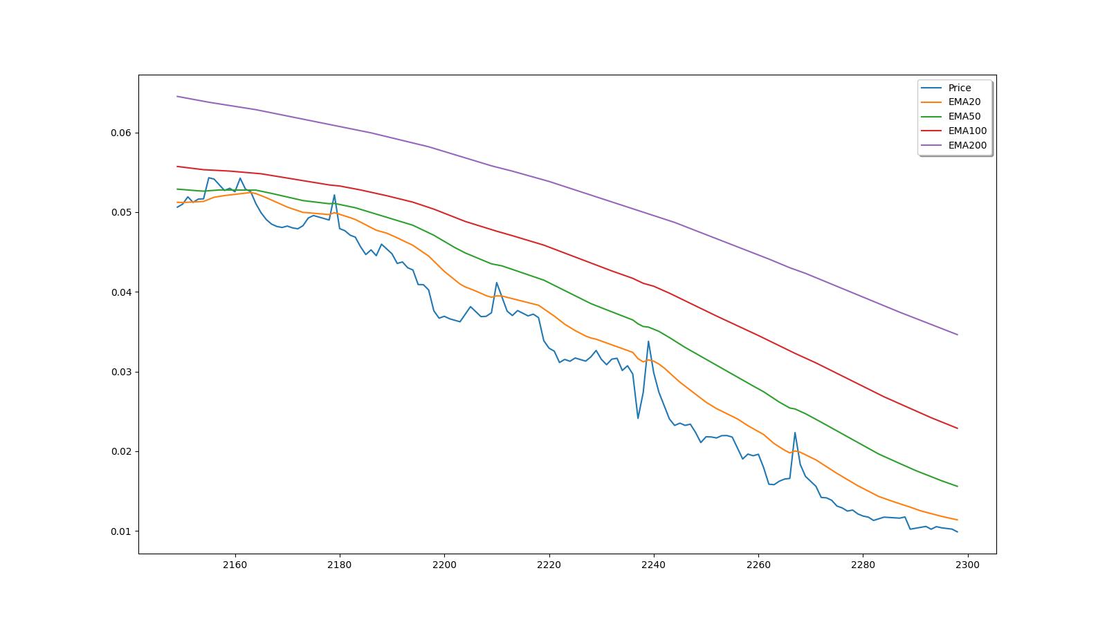 Ultra Exponential Moving Averages