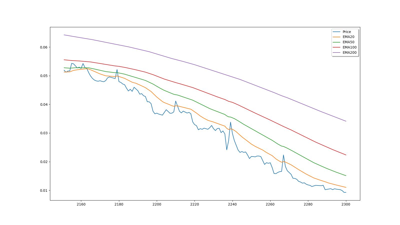 Ultra Exponential Moving Averages