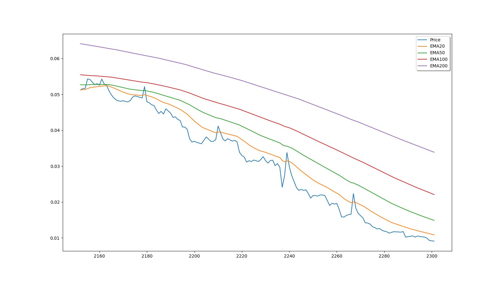 Ultra Exponential Moving Averages