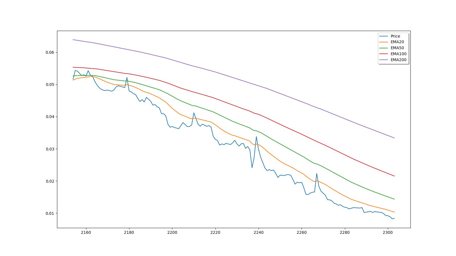 Ultra Exponential Moving Averages