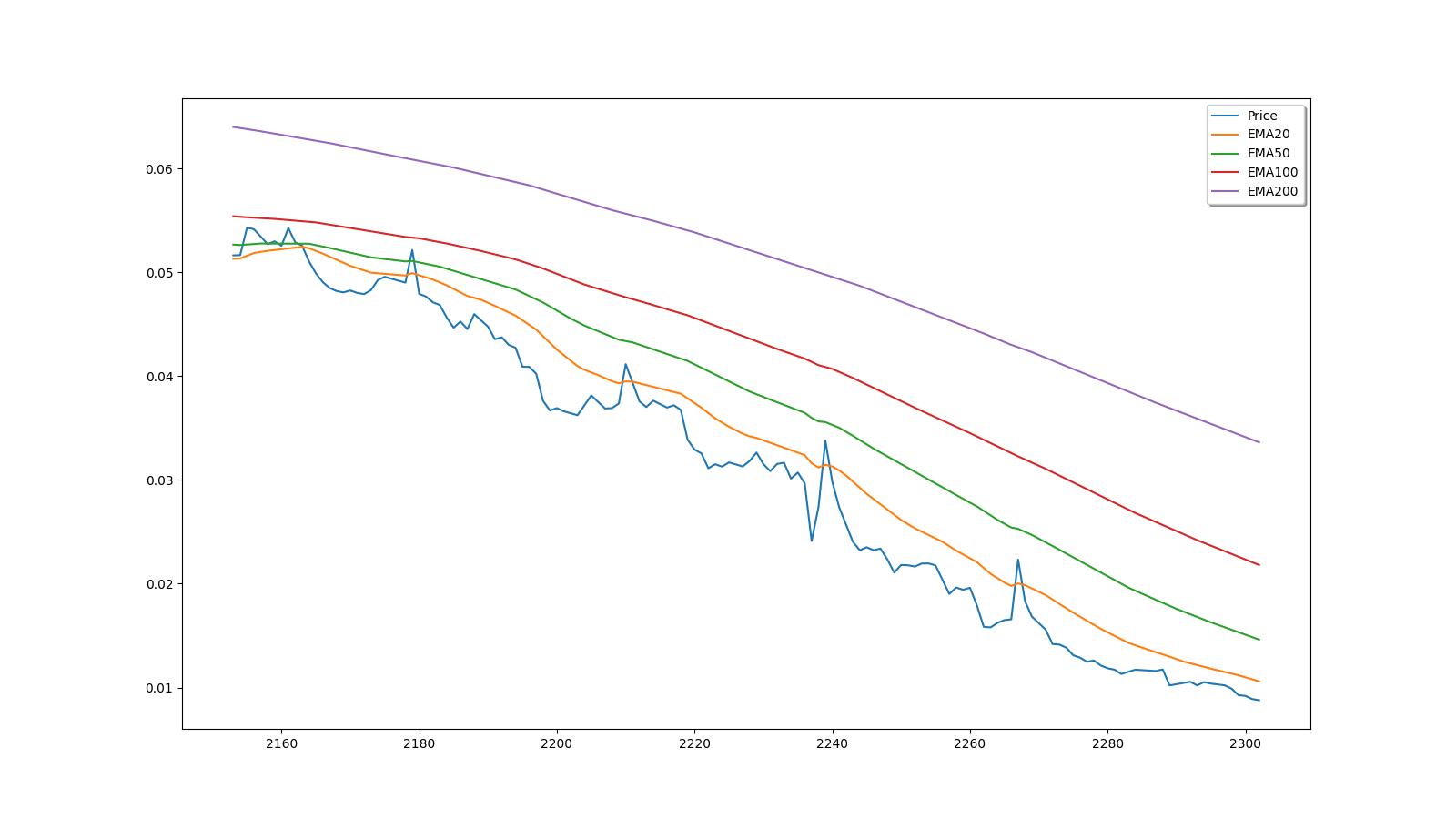 Ultra Exponential Moving Averages