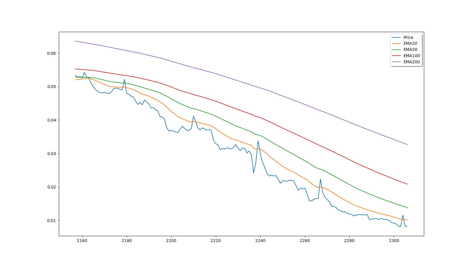 Ultra Exponential Moving Averages