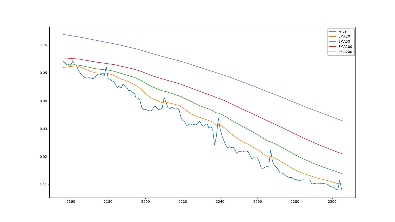 Ultra Exponential Moving Averages