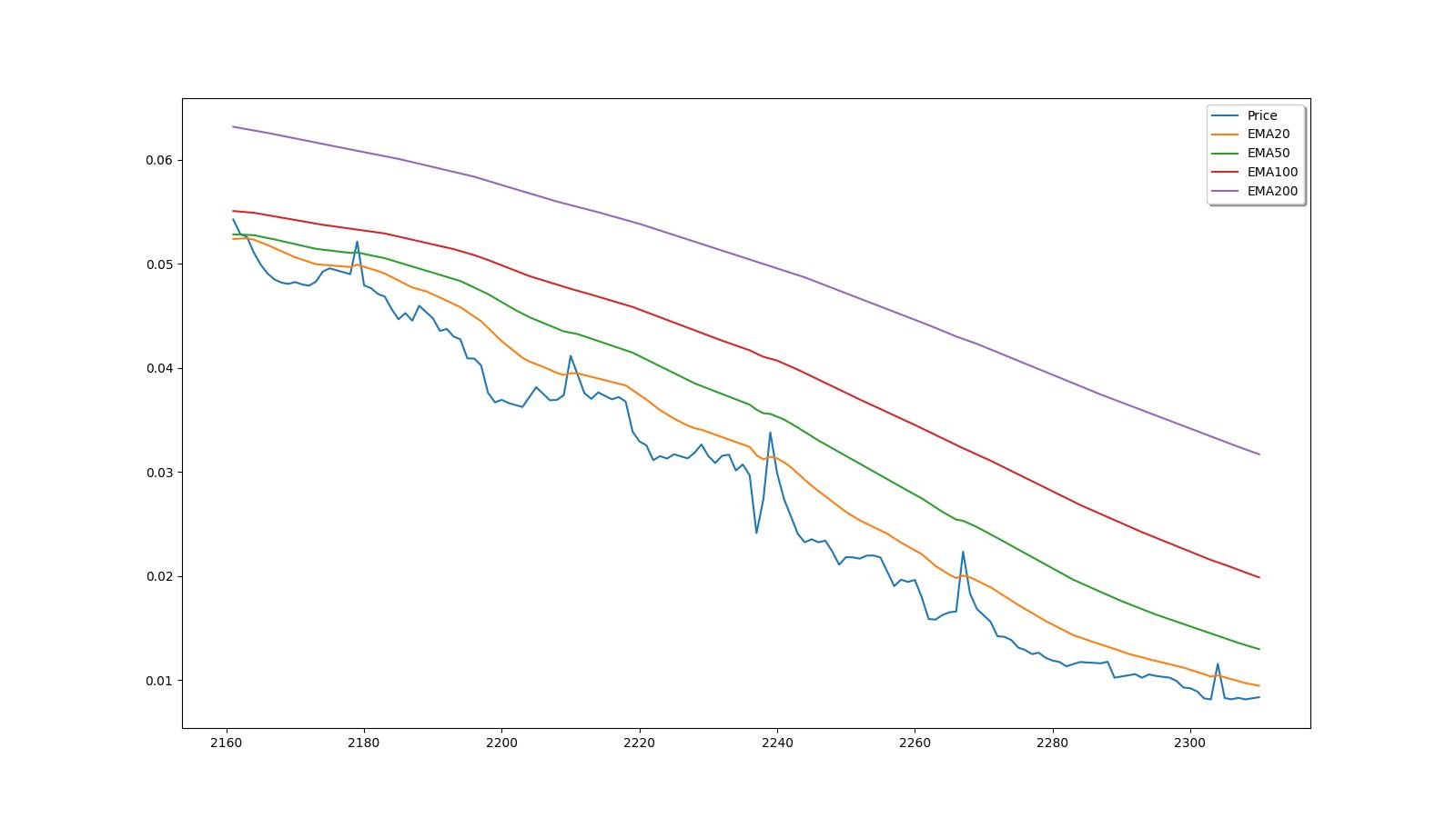 Ultra Exponential Moving Averages