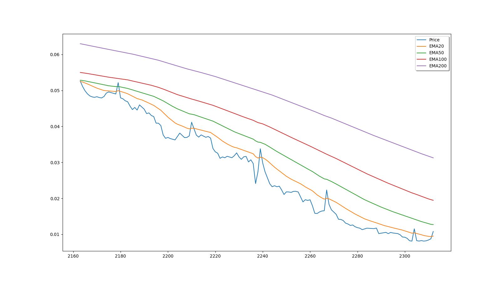 Ultra Exponential Moving Averages