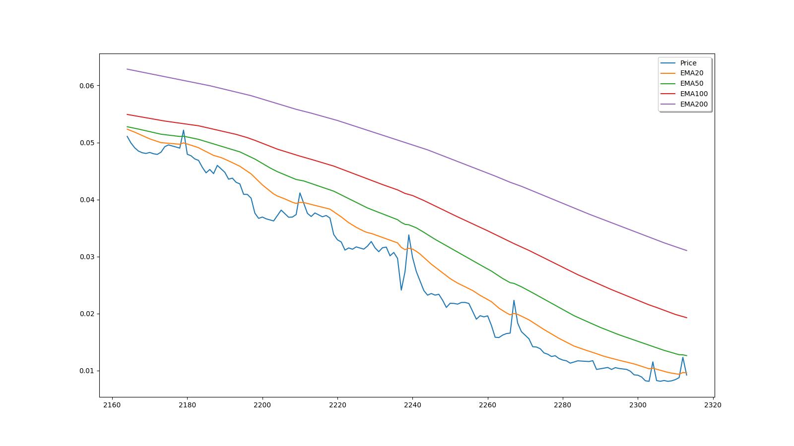 Ultra Exponential Moving Averages