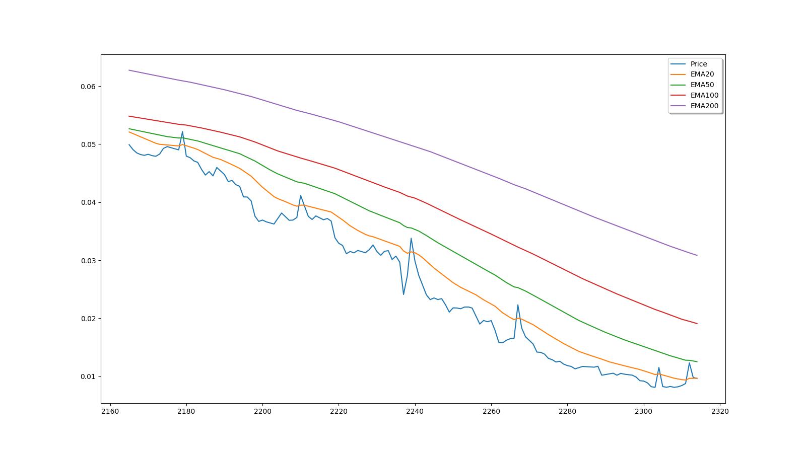 Ultra Exponential Moving Averages
