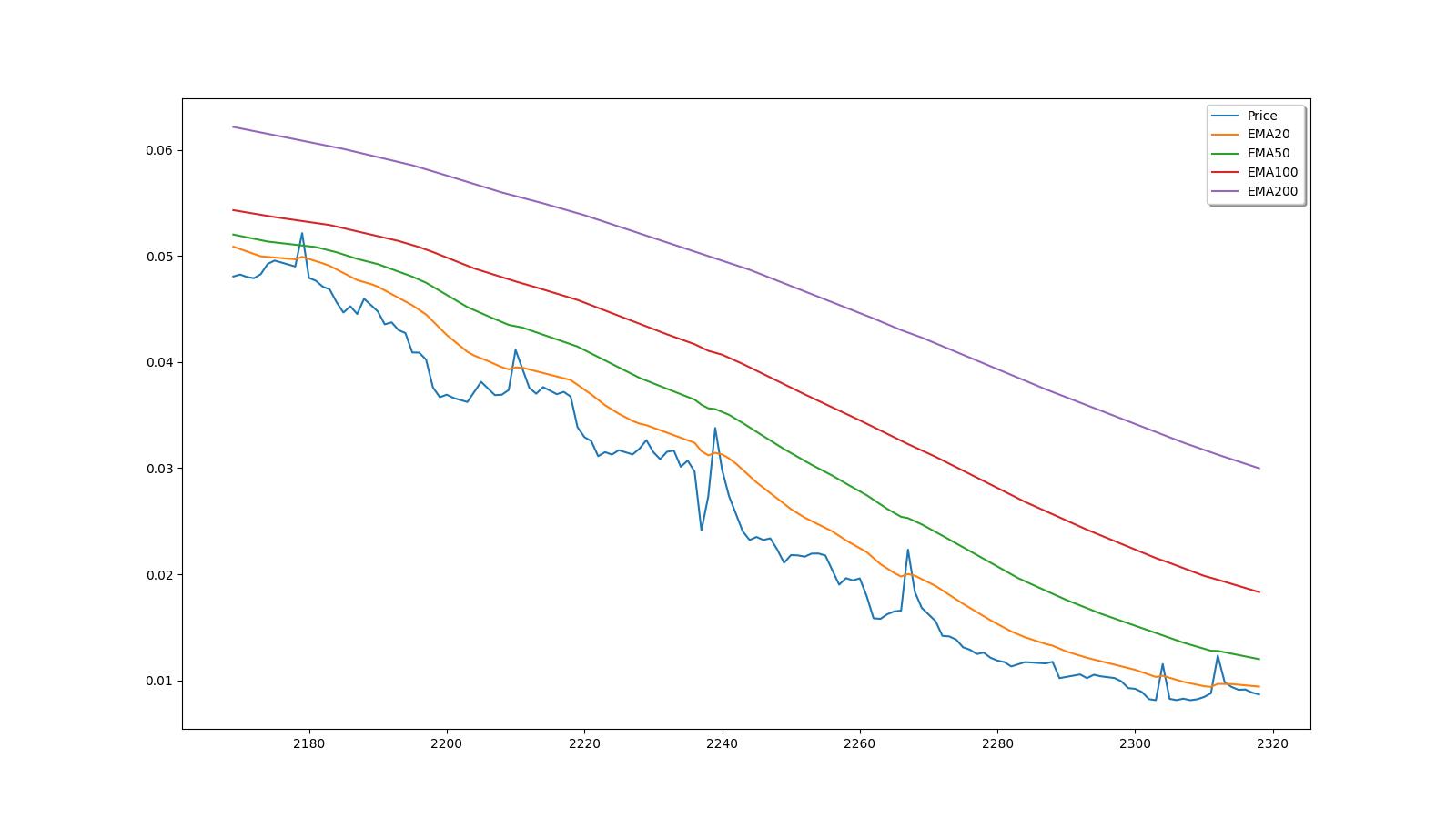 Ultra Exponential Moving Averages
