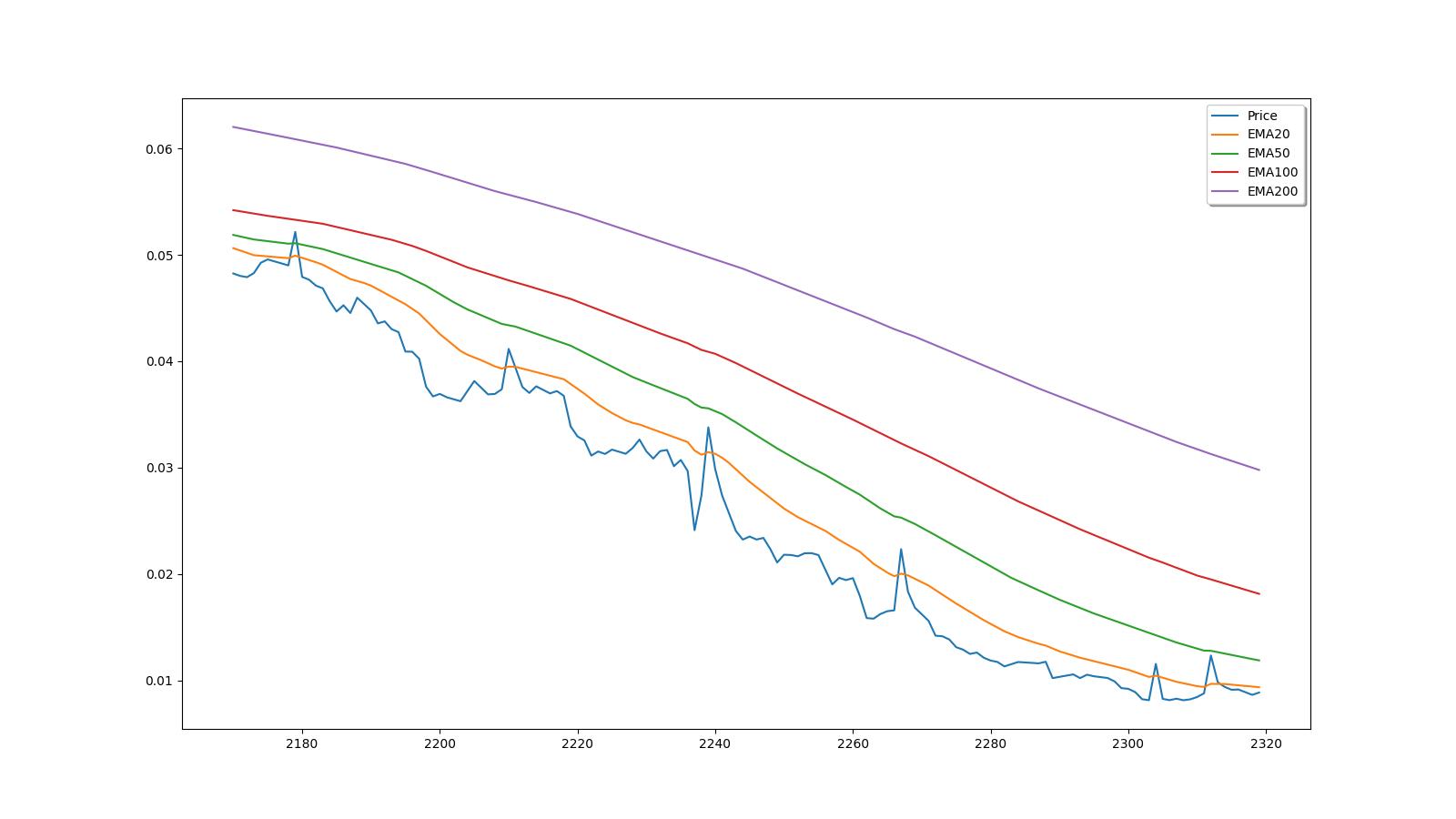 Ultra Exponential Moving Averages