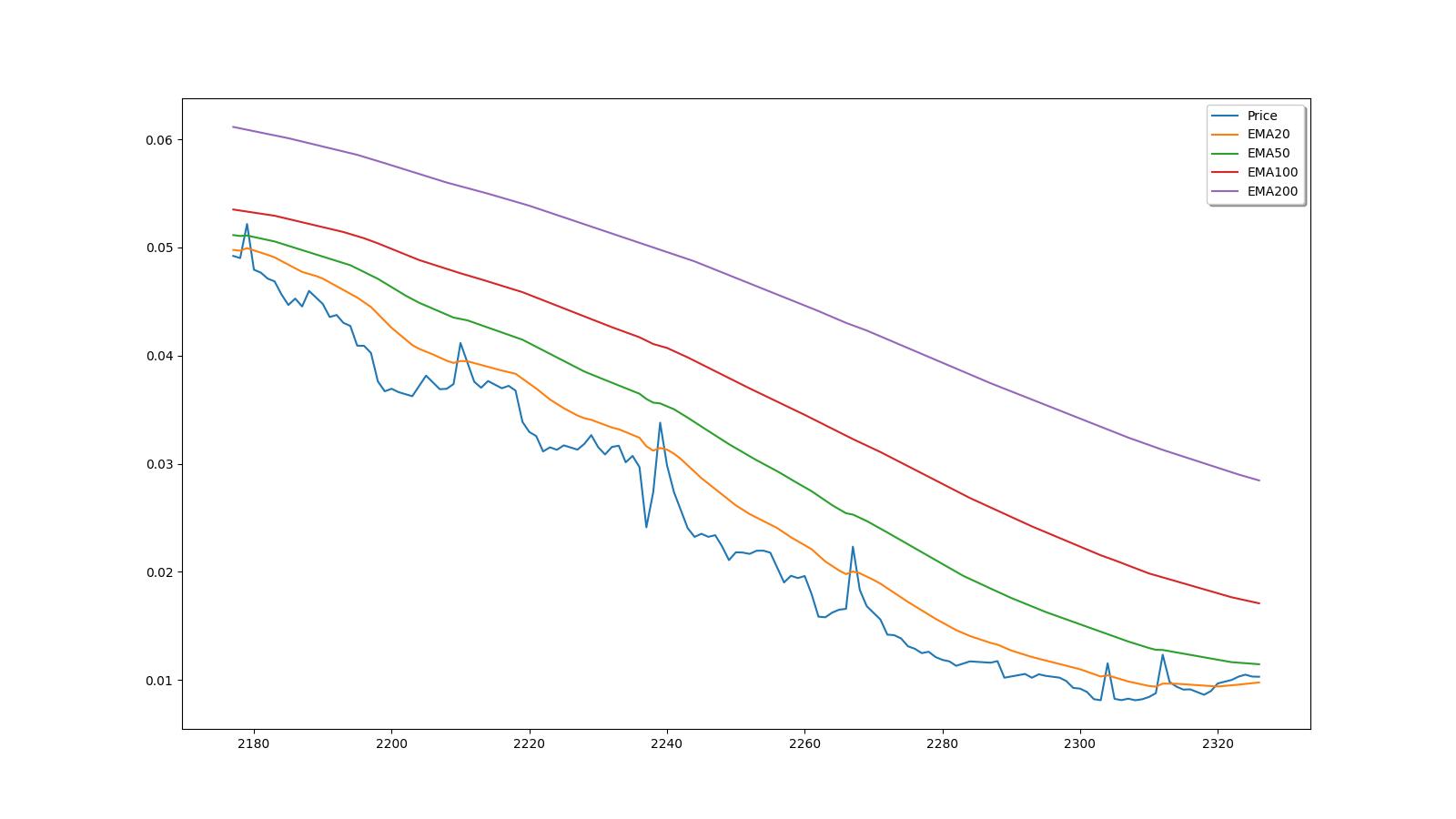 Ultra Exponential Moving Averages