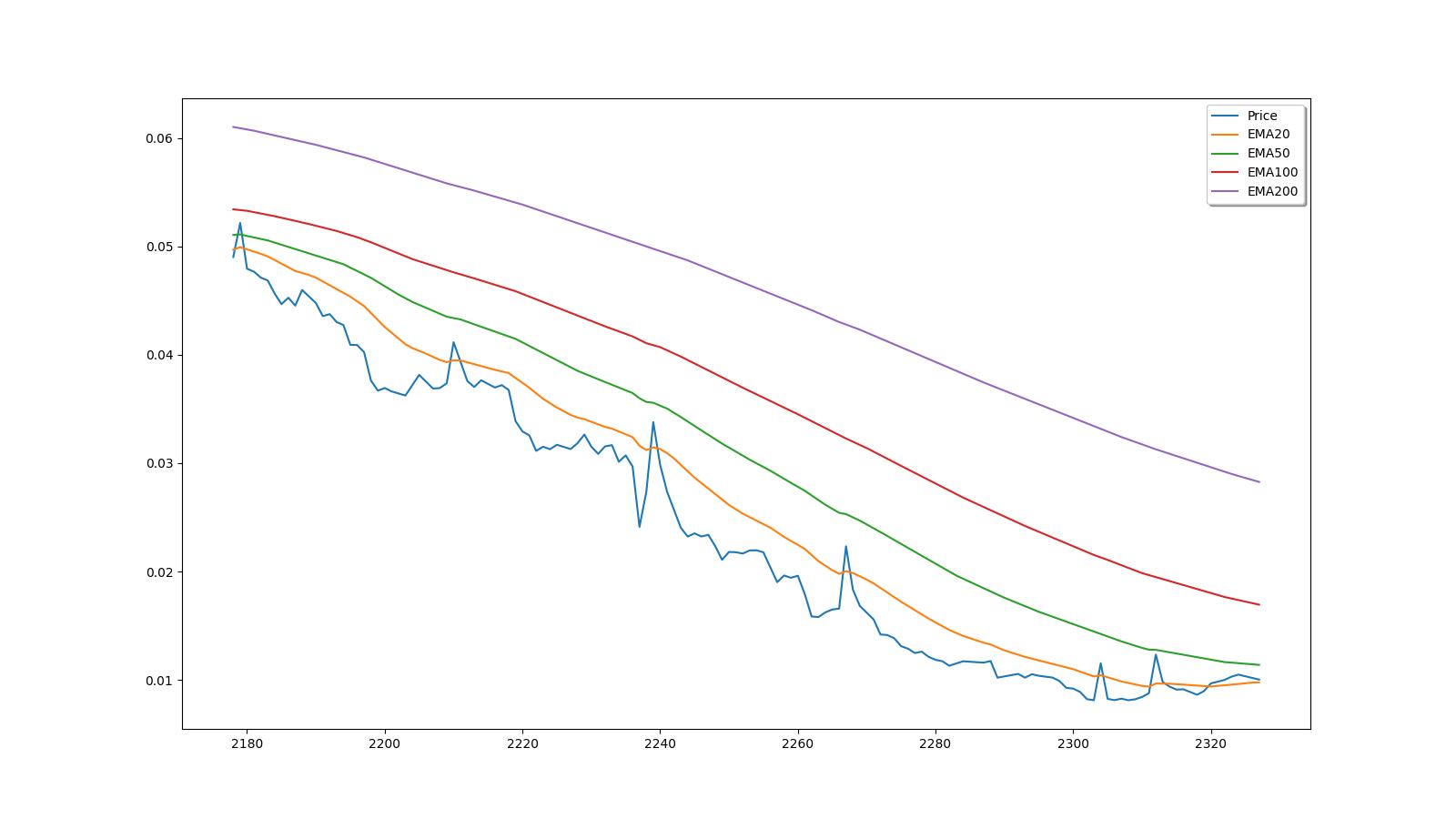 Ultra Exponential Moving Averages