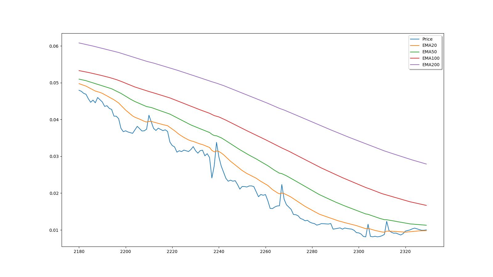 Ultra Exponential Moving Averages