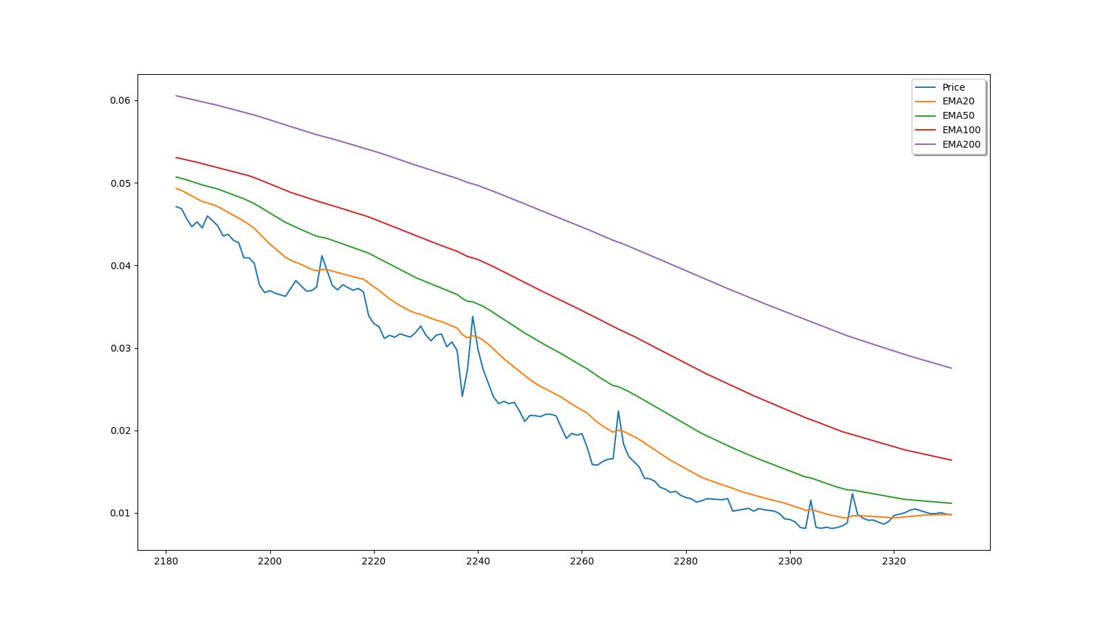Ultra Exponential Moving Averages